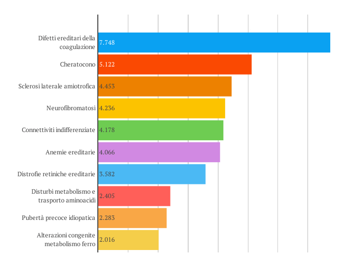 Quante persone colpite da malattie rare e genetiche in Italia? Quante persone colpite da malattie rare e genetiche in Italia?