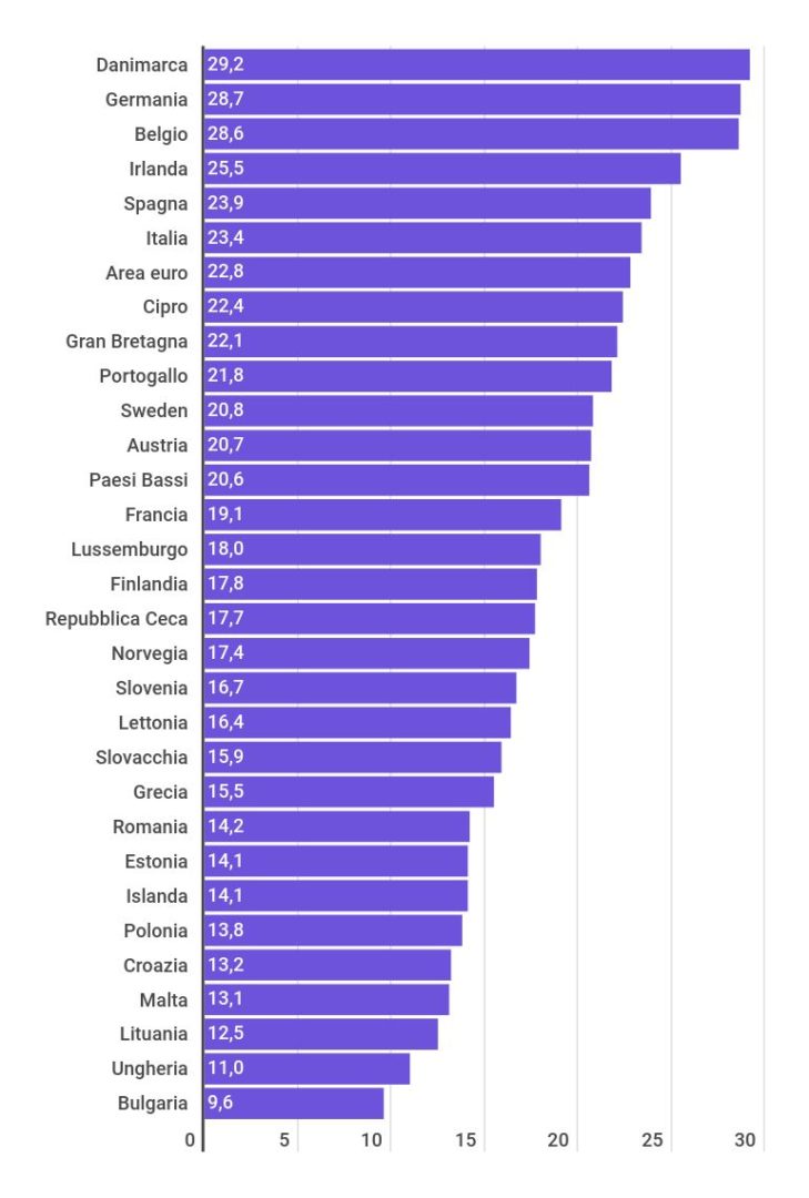 Il prezzo dell'elettricità nel 2020 è aumentato dell'1,3% per le famiglie