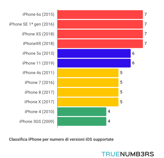 Con iOS 26 un iPhone nuovo può durare fino al 2032